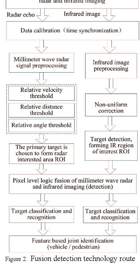 Figure 2 From Design Of Multi Sensor Information Fusion In Deceleration