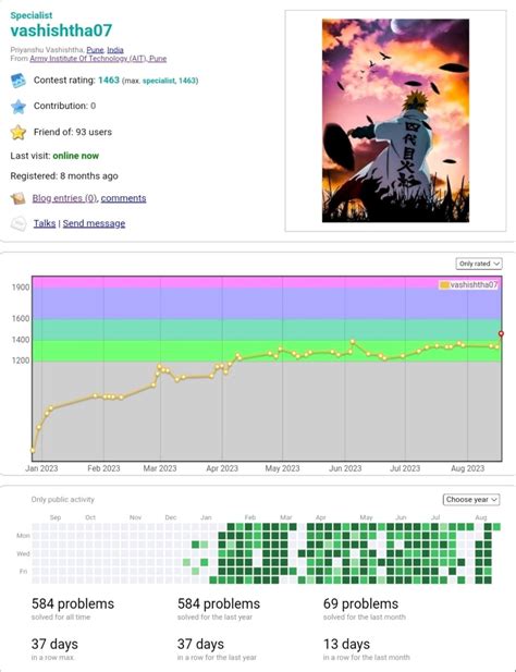 Priyanshu Vashishtha On Linkedin Competitiveprogramming Codeforces