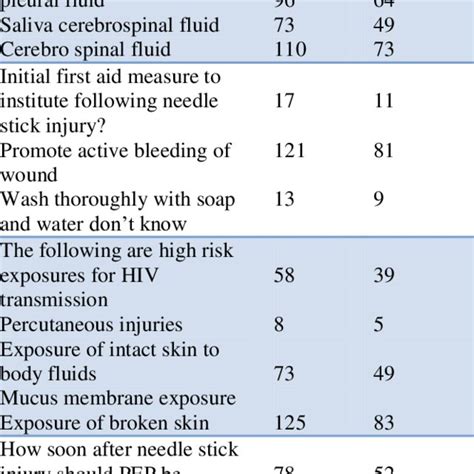 Pdf Needle Stick Injuries And Awareness Towards Post Exposure Prophylaxis For Hiv Among