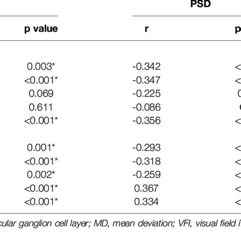 Relationship Between Gcc Parameters Rnfl Thickness Parameters And Download Scientific Diagram