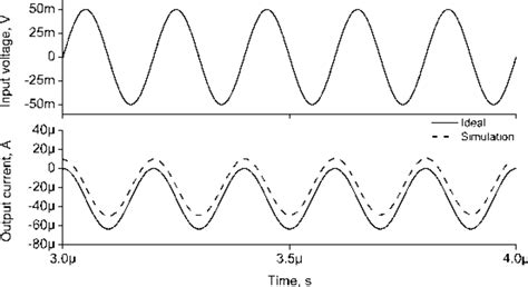 Time Domain Analysis For The Proposed Negative Lossless Sfi Download