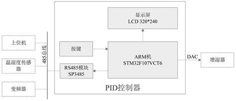 中央空调自适应PID控制系统的制作方法