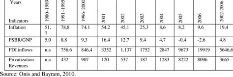 Crucial Macroeconomic Indicators Of Turkey The Post 1980 Download Table