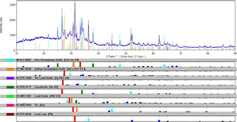 Diffraction Pattern Of The Qualitative Xrd Phase Analysis Of The Gein Download Scientific