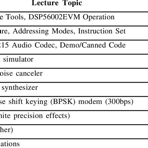 Semester Schedule For The Real Time Dsp Course Download Table