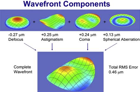 Figure 2 From Applications Of Wavefront Technology Semantic Scholar