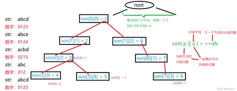 【图解算法】trie树tire树 Csdn博客
