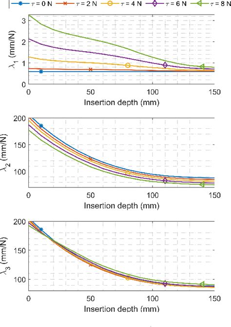Figure 11 From Kinematics And Stiffness Modeling Of Soft Robot With A Concentric Backbone