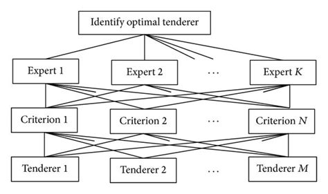 The Structure Of Extended Fuzzy Ahp Download Scientific Diagram
