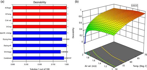 A Optimized Desirability Values Of Input Response And Combined Download Scientific Diagram