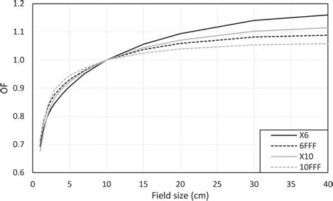 Output Factors Measured From 1 × 1 To 40 × 40 Cm² Field Sizes For Download Scientific Diagram