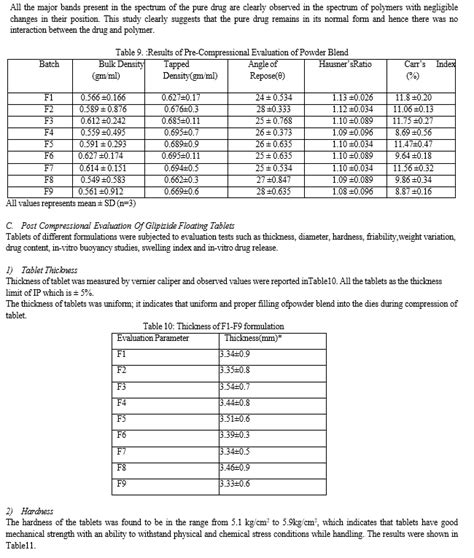 Formulation And Evaluation Of Gastroretentive Floating Tablets Of Glipizide