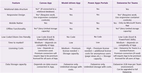 Feature Comparison Of Different Types Of Power Apps Rpowerapps