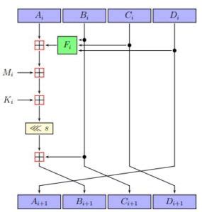MD5 Message Digest Algorithm CyberSecurity AI And Misc