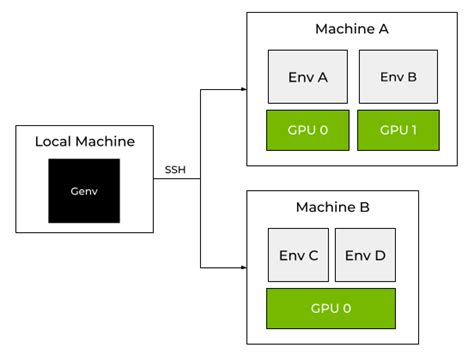 Overview Genv Documentation