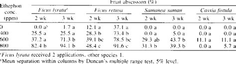 Effects Of Ethephon On Fruit Abscission 2 And 3 Weeks After Treatment