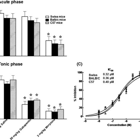 The Antinociceptive Effects Of Other Drugs In Formalin Test Ab