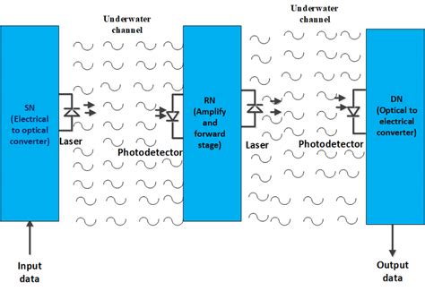 System Model For Owr Based Uowc Download Scientific Diagram