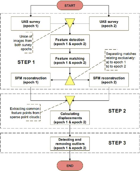 flowchart of the new data processing method 2 1 1 image processing at