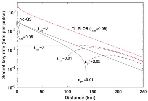 Numerical Results Of The Optimized Secret Key Rate For Qs Equipped Qpsk Download Scientific