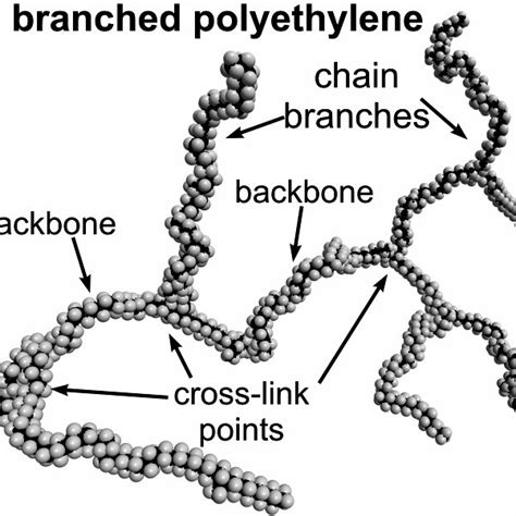 Schematic Representation Of A Liner B Branched Polyethylene