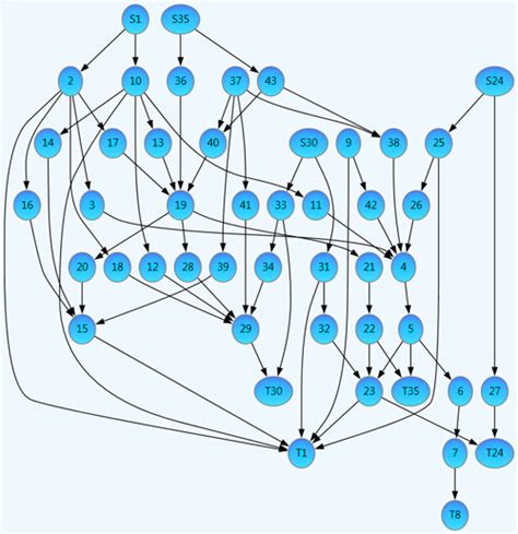 Github Tripleemcodermsagl A Set Of Tools For Graph Layout And Viewing