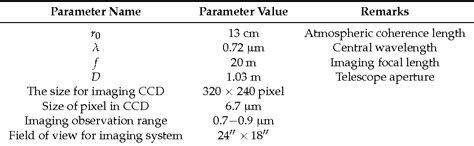 Table 1 From Robust Multi Frame Adaptive Optics Image Restoration