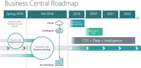 Dynamics 365 Business Central Roadmap Totovic Dynamics 365 Blog