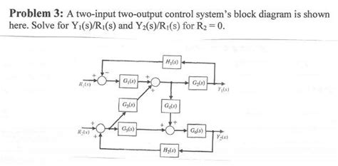 Solved Problem 3 A Two Input Two Output Control Systems