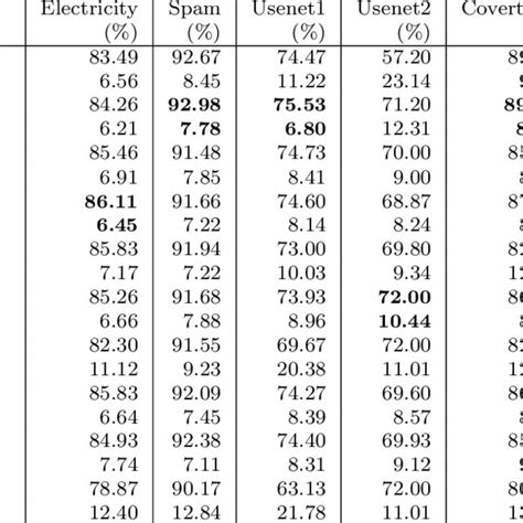 Accuracy Results With Hoeffding Tree Ht Classifier Download Table