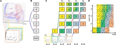 frontiers efficient processing of spatio temporal data streams with