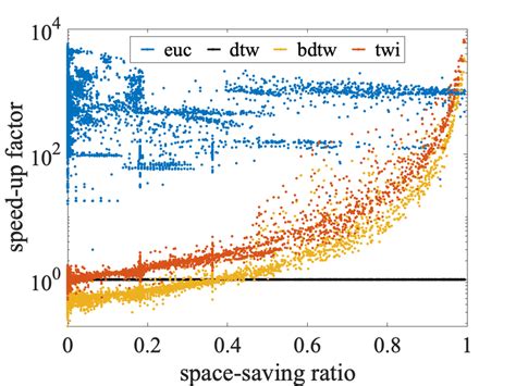 Speed Up Factor As A Function Of The Space Saving Ratio The Speed Up