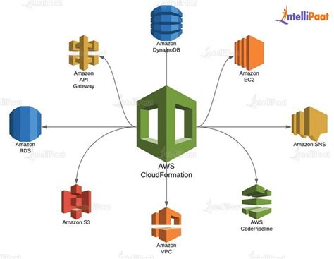Overview Of Aws Cloudformation Templates Use Cases And Benefits