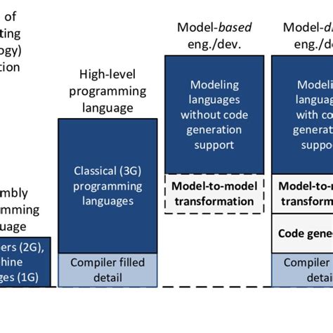 4 computer programming and modeling language abstraction adapted