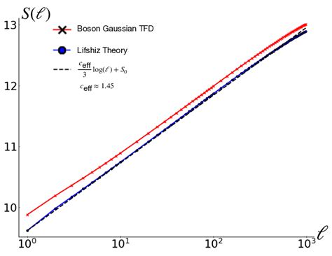 the entanglement entropy scaling with subsystem size for the boson