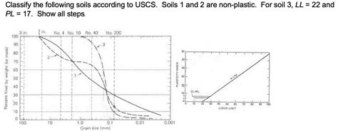 Solved Classify The Following Soils According To USCS Soils Chegg
