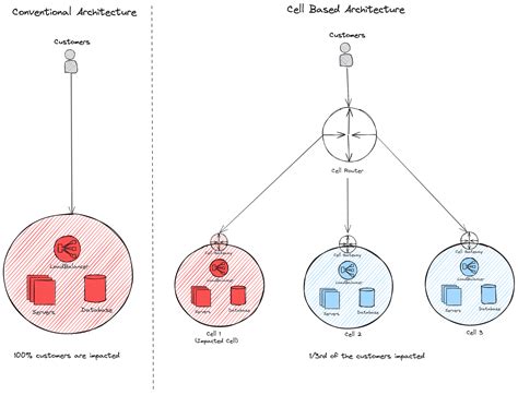 Cell Based Architecture Comprehensive Guide