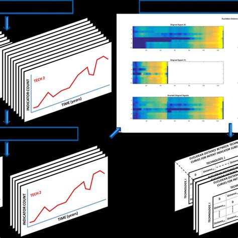 Calculating The Distance Between Each Pair Of Technology Time Series Download Scientific