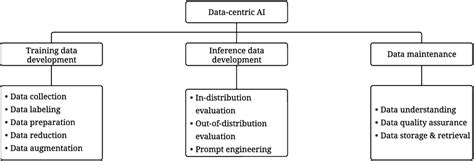 Figure 2 From Data Centric Artificial Intelligence A Survey Semantic