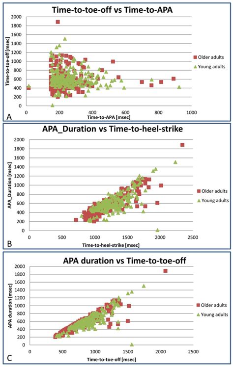 What Happens Before The First Step A New Approach To Quantifying Gait Initiation Using A