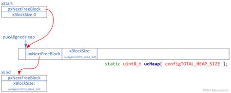 freertos进阶——各种堆的实现方式 freertos malloc csdn博客