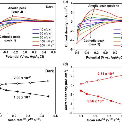 a Plots of log i peak current versus log ν scan rate at each peak Download Scientific