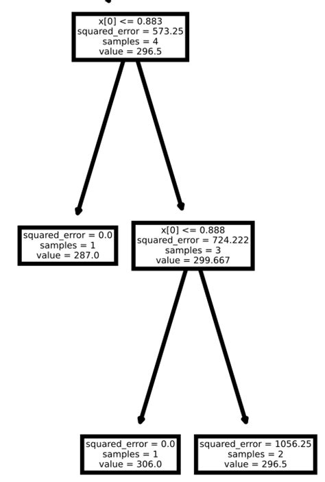 Feature Scaling Affects Decision Tree Predictions It Shouldnt Affect According To The Theory