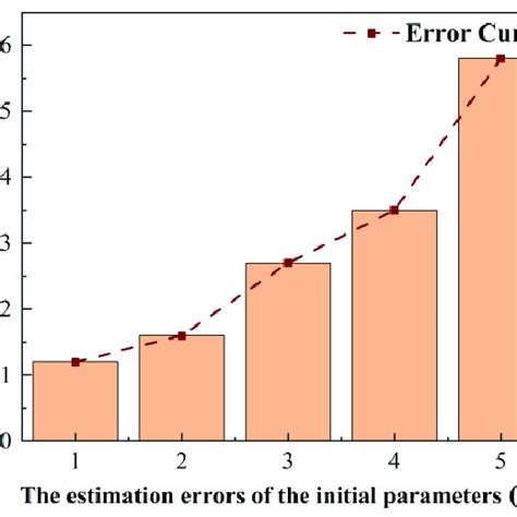 The Relative Error Of Concentration Under The Different Estimation Download Scientific Diagram