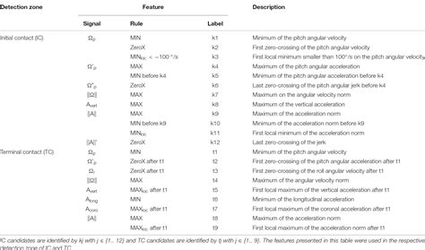 Table 1 From Accurate Estimation Of Running Temporal Parameters Using