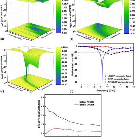 Electromagnetic Parameters Curves Of Ni Ep Composite Foam Rgo Ep
