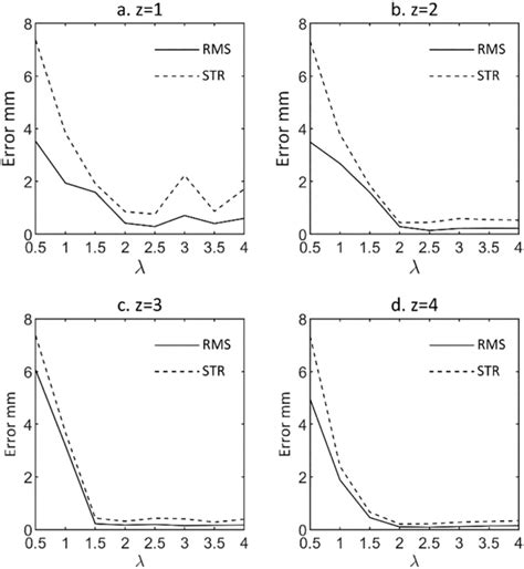 rms and str errors of simulated profiles download scientific diagram