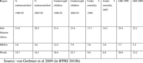 Global Hunger Indices Download Table