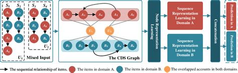 Figure 1 From Time Interval Enhanced Graph Neural Network For Shared