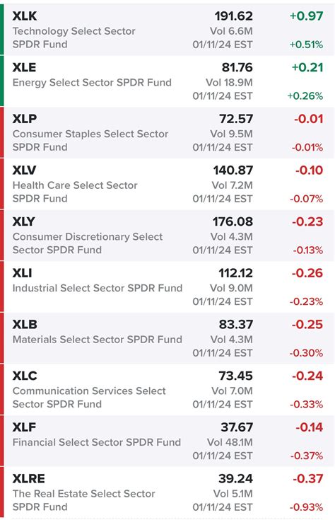 Trading The Charts For Friday January Th